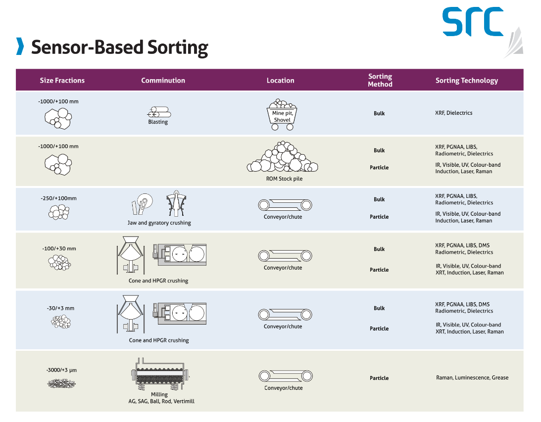 How Sensor Based Sorting Testing Can Take The Guesswork Out Of Ore 7750